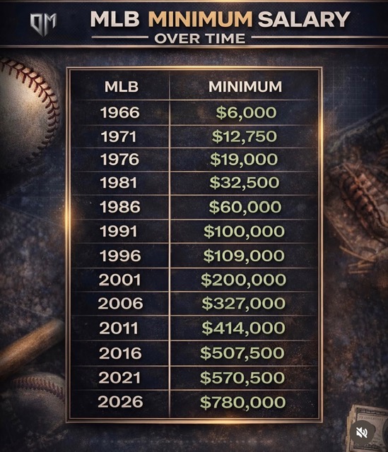 MLB minimum salaries over the years – Sad!